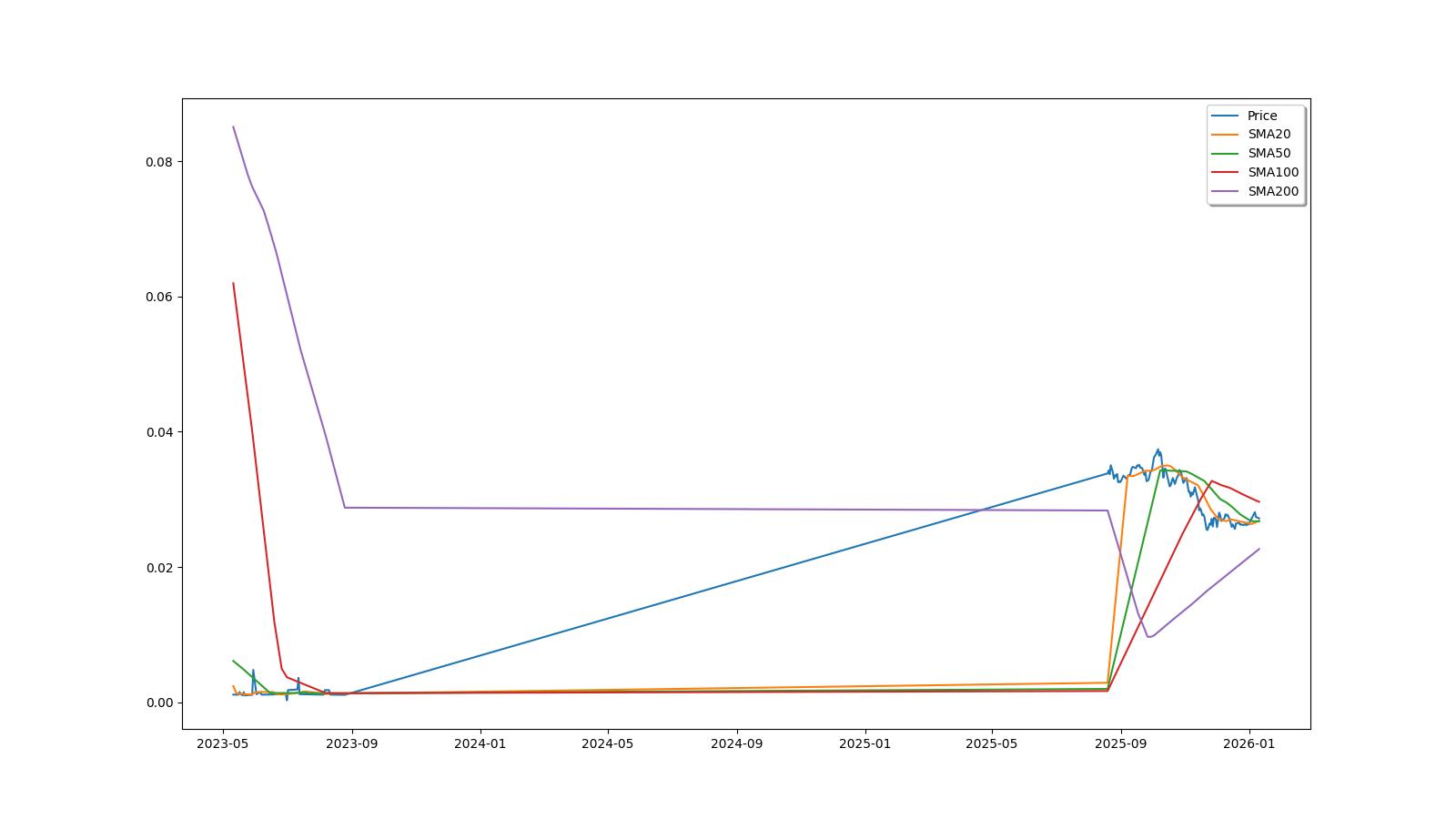 Wabi Simple Moving Averages