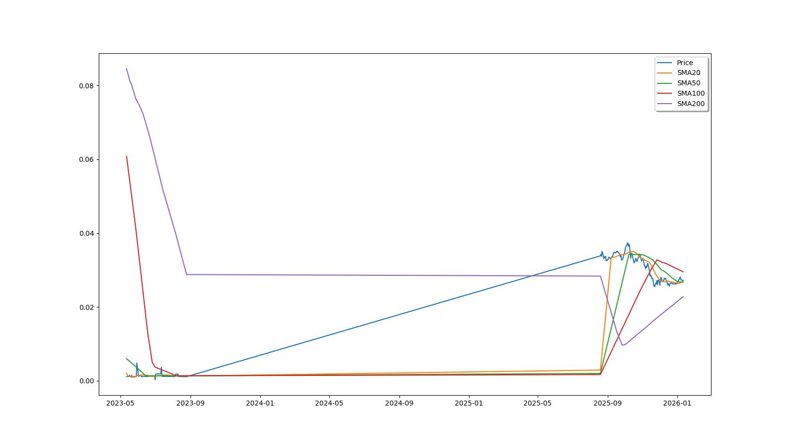 Wabi Simple Moving Averages