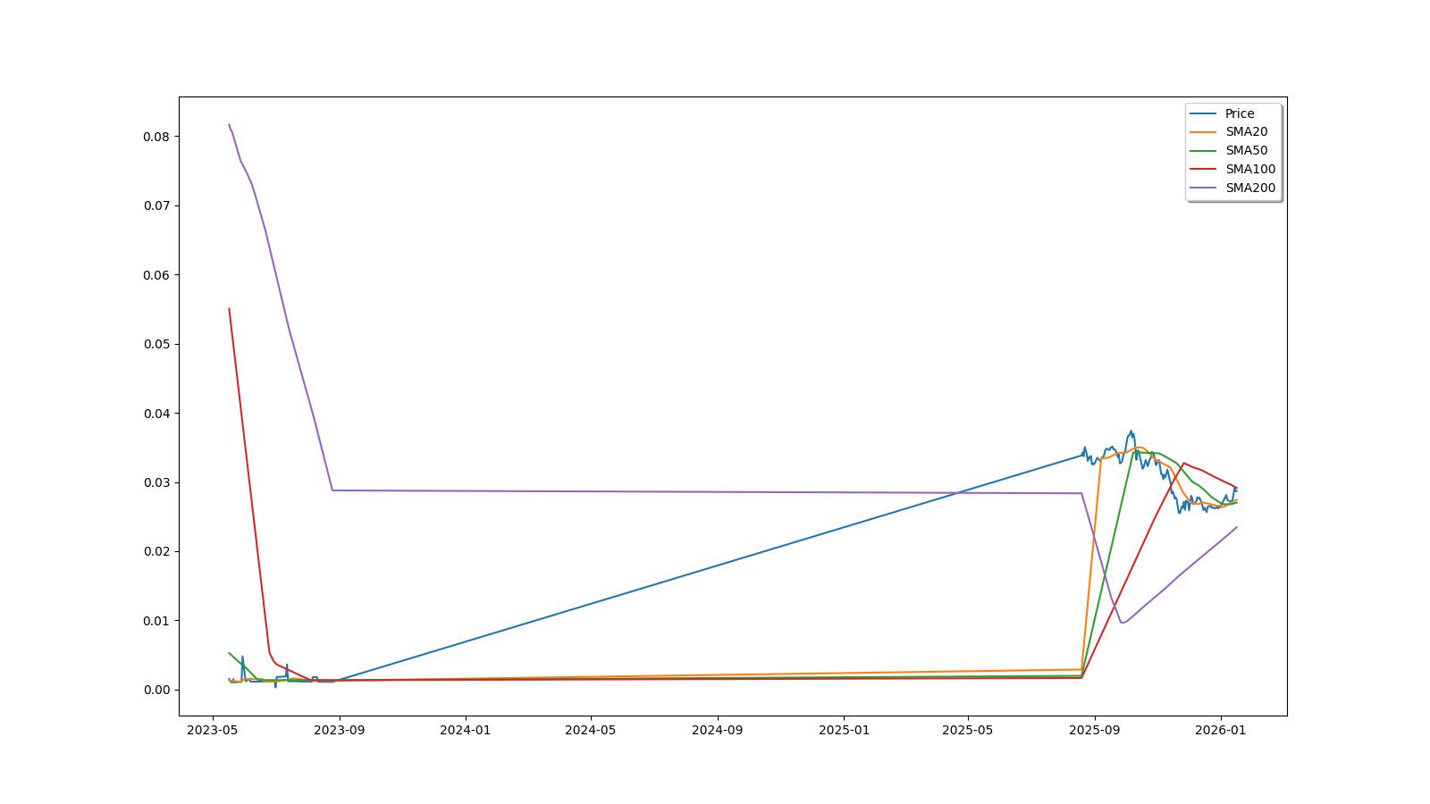 Wabi Simple Moving Averages