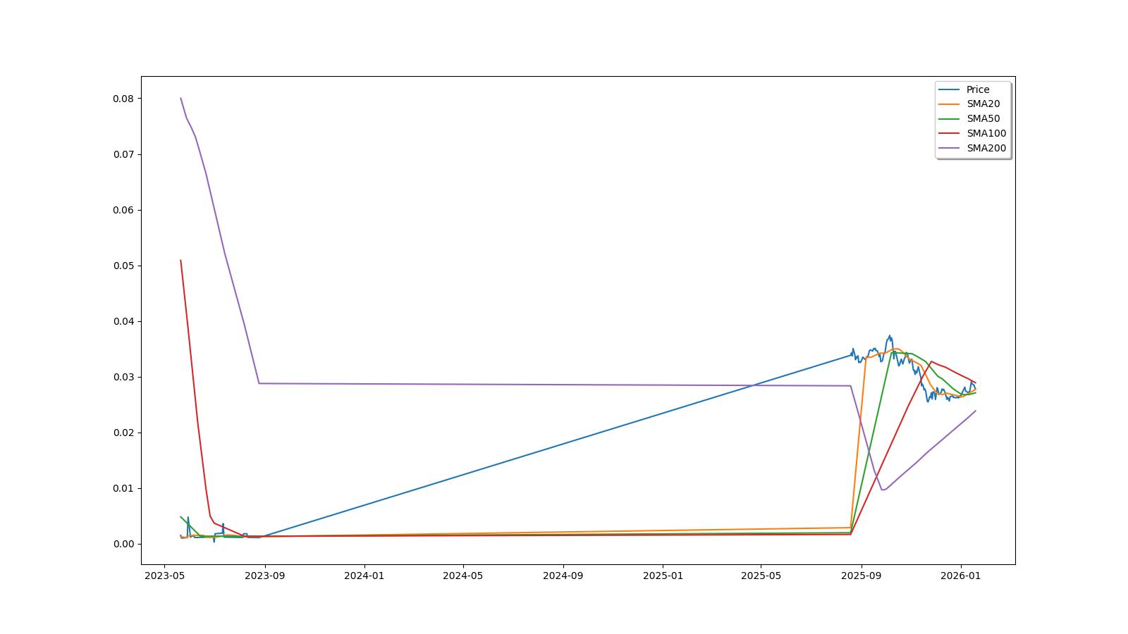 Wabi Simple Moving Averages