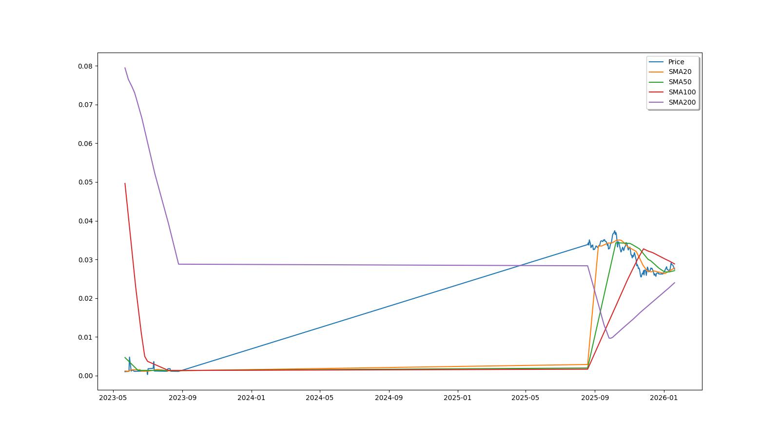 Wabi Simple Moving Averages