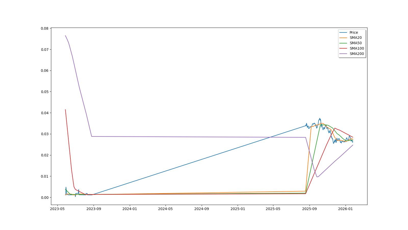 Wabi Simple Moving Averages