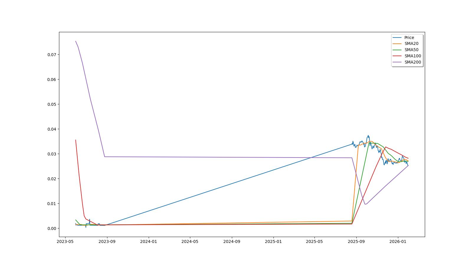 Wabi Simple Moving Averages
