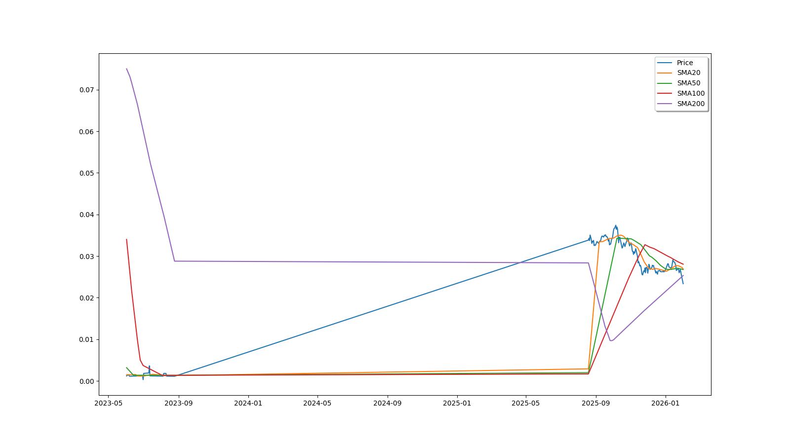 Wabi Simple Moving Averages