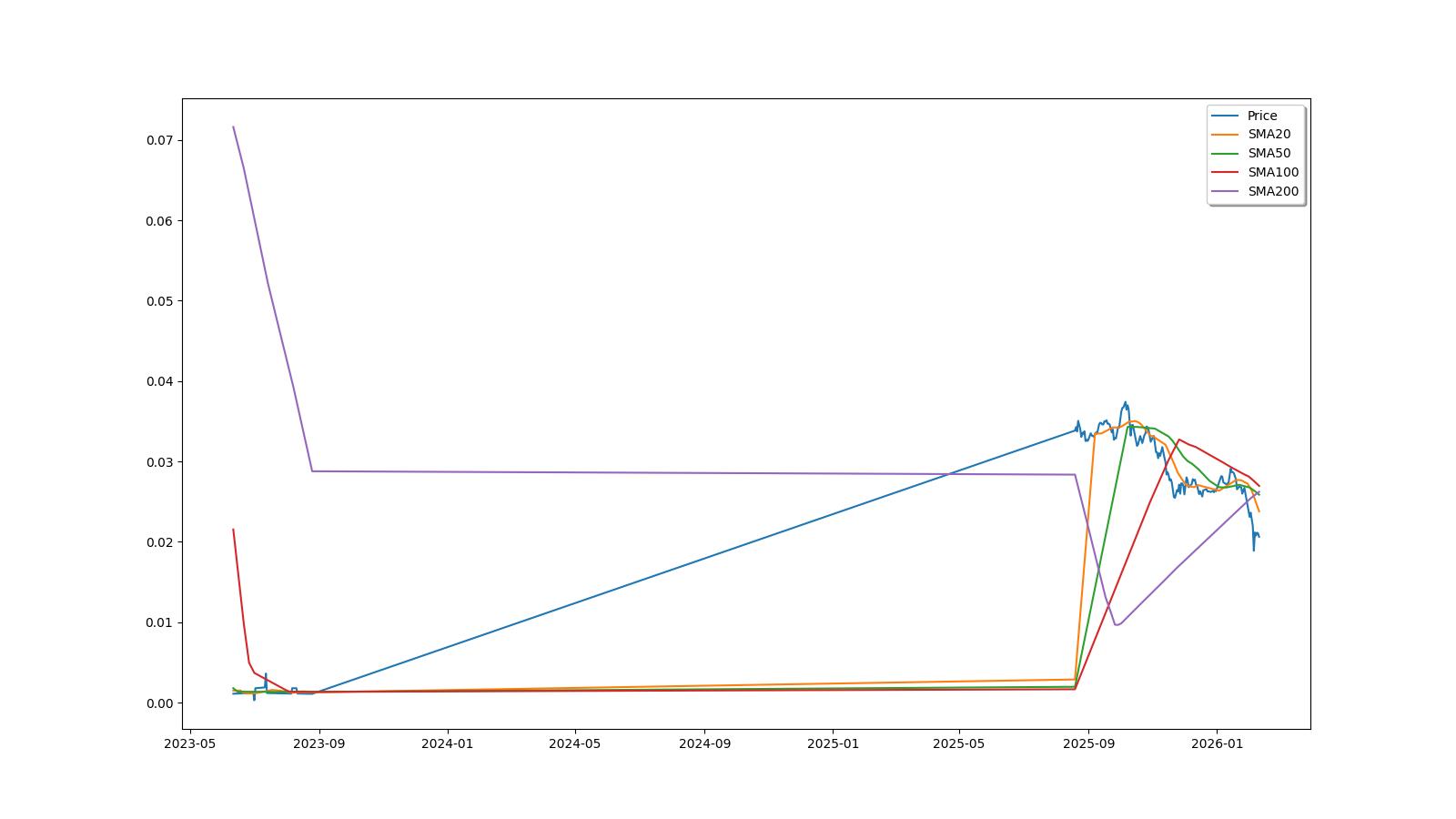 Wabi Simple Moving Averages