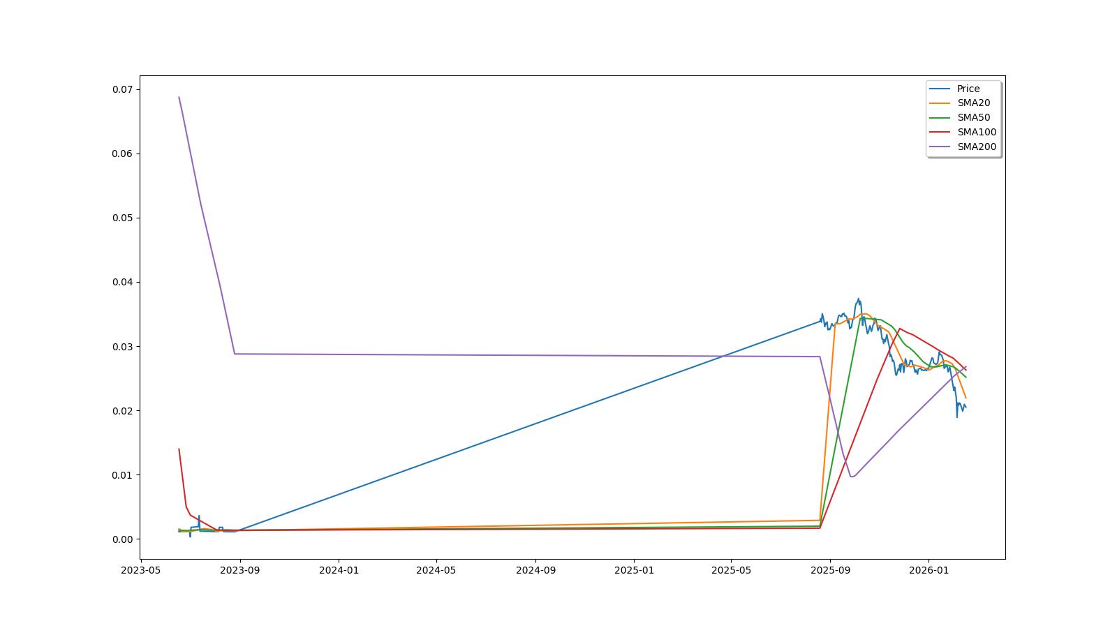 Wabi Simple Moving Averages