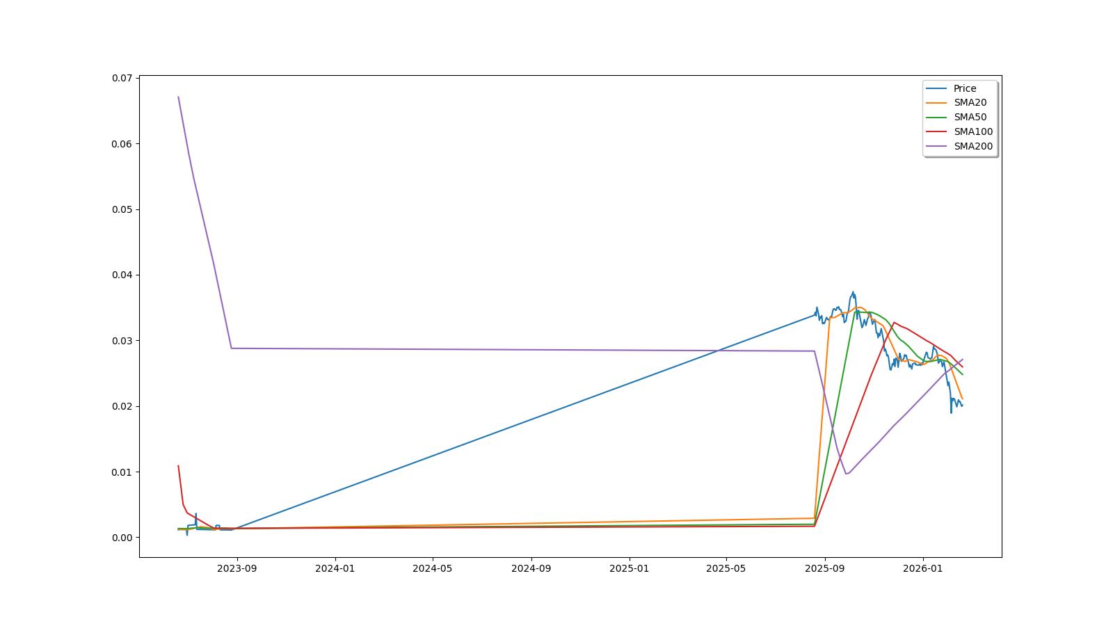 Wabi Simple Moving Averages