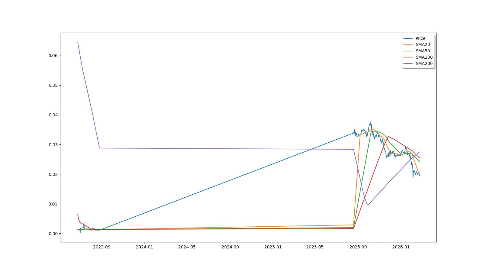 Wabi Simple Moving Averages
