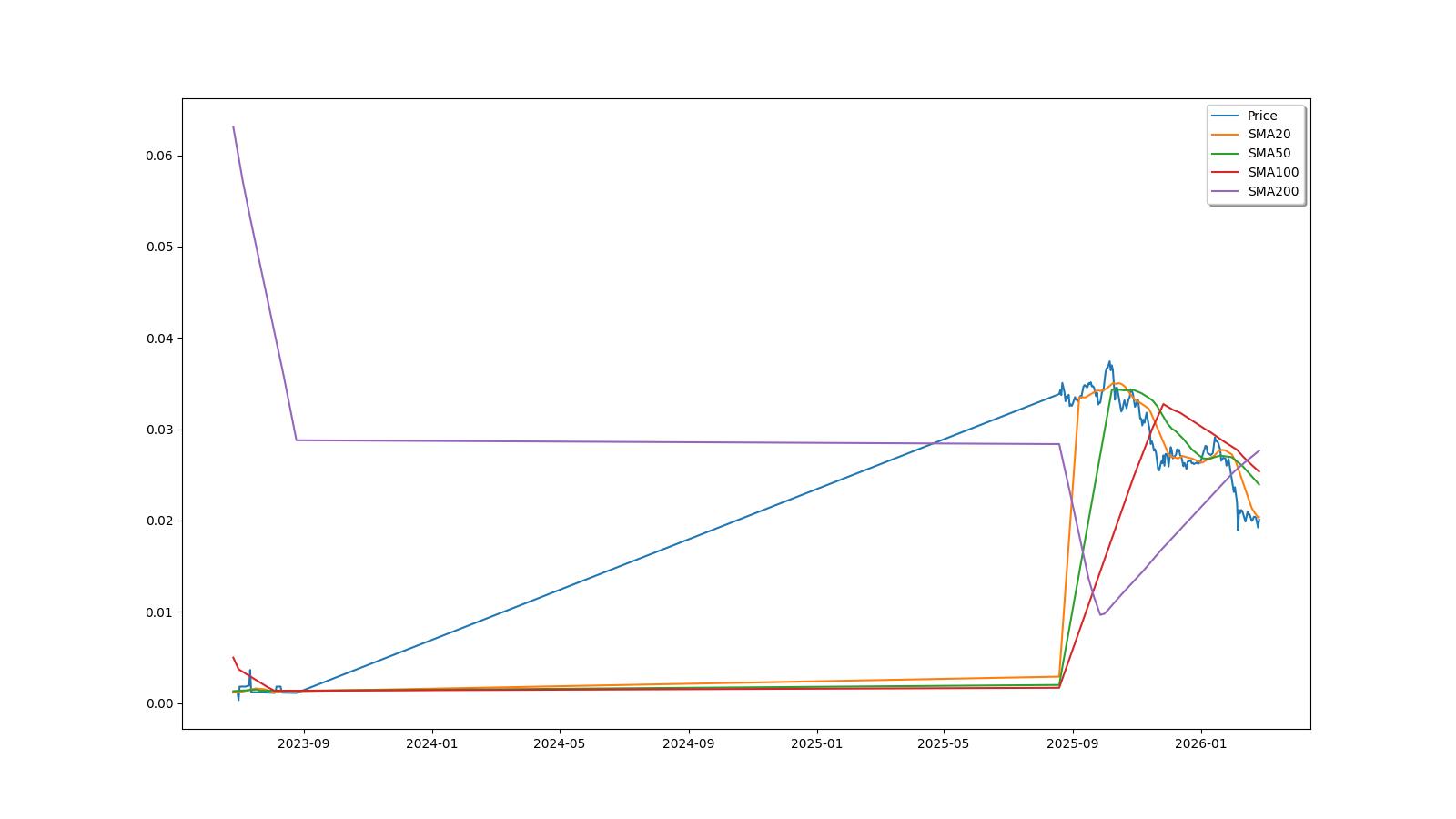 Wabi Simple Moving Averages