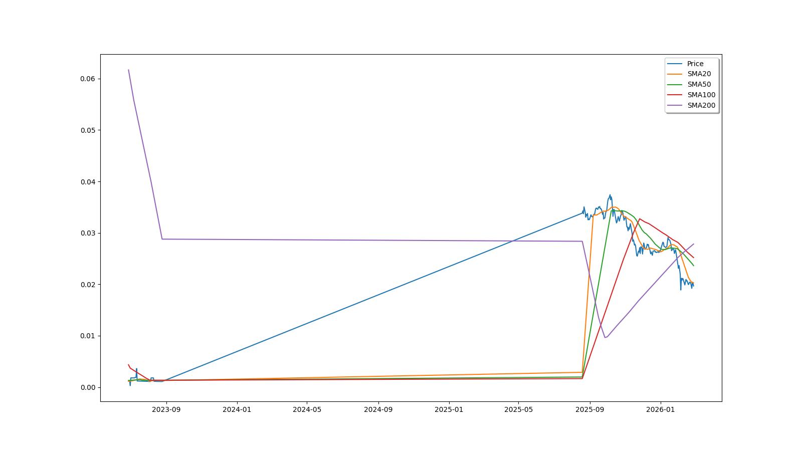 Wabi Simple Moving Averages