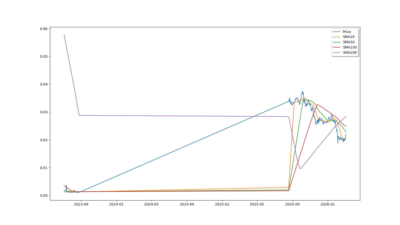 Wabi Simple Moving Averages