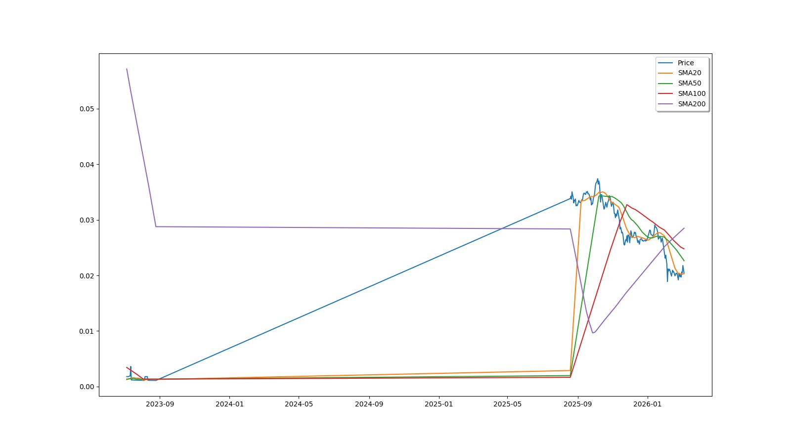 Wabi Simple Moving Averages