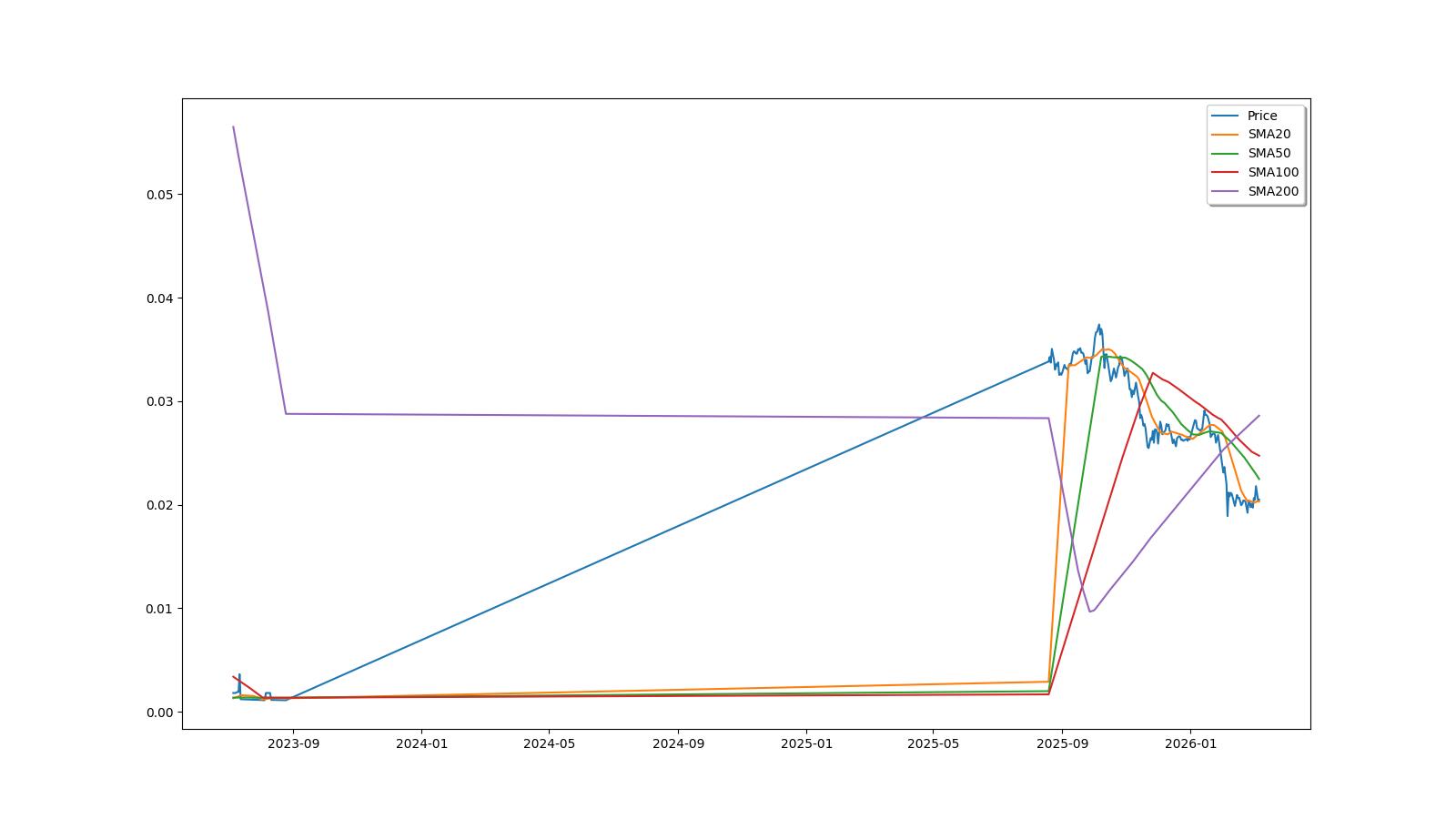 Wabi Simple Moving Averages