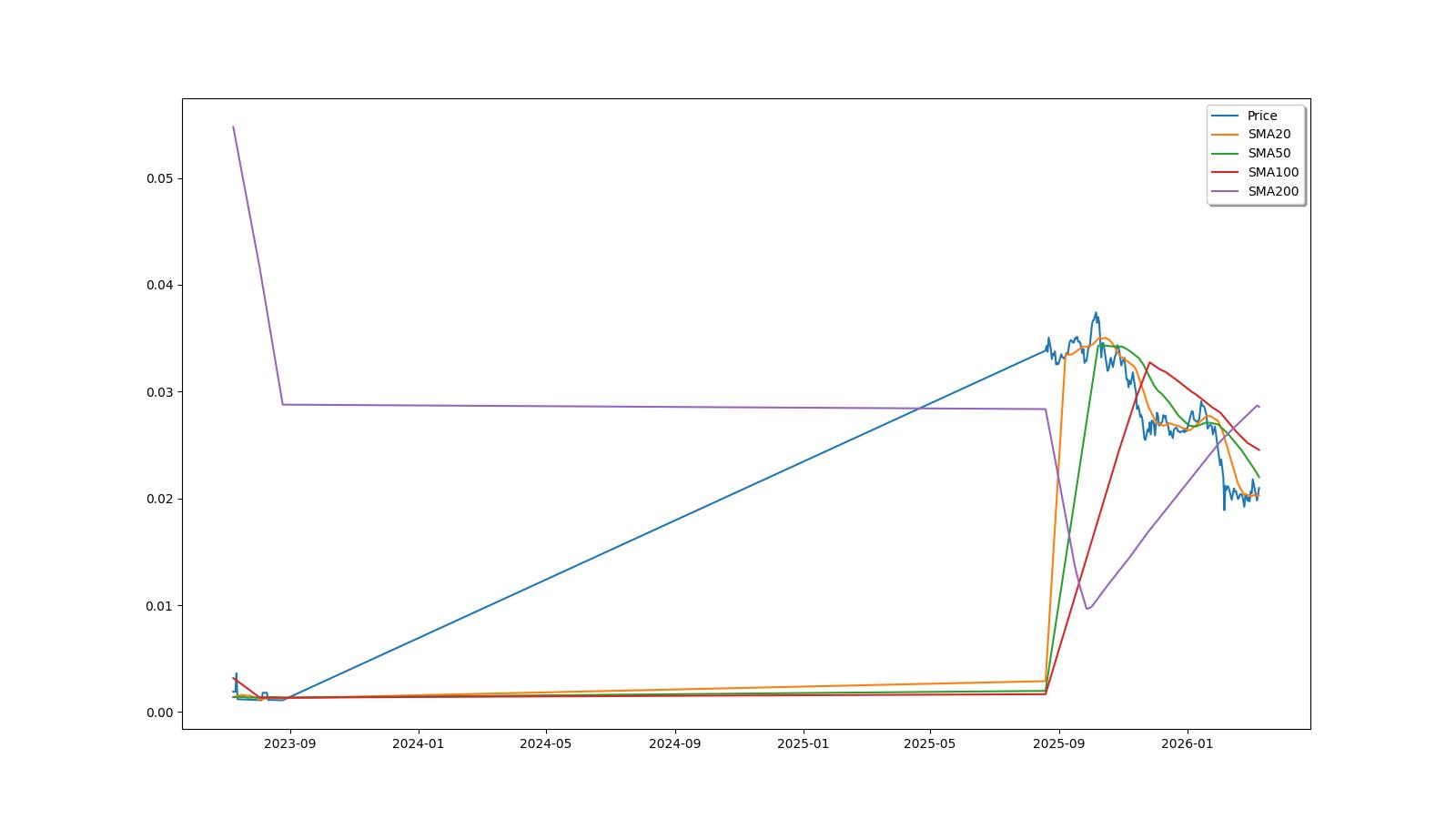 Wabi Simple Moving Averages