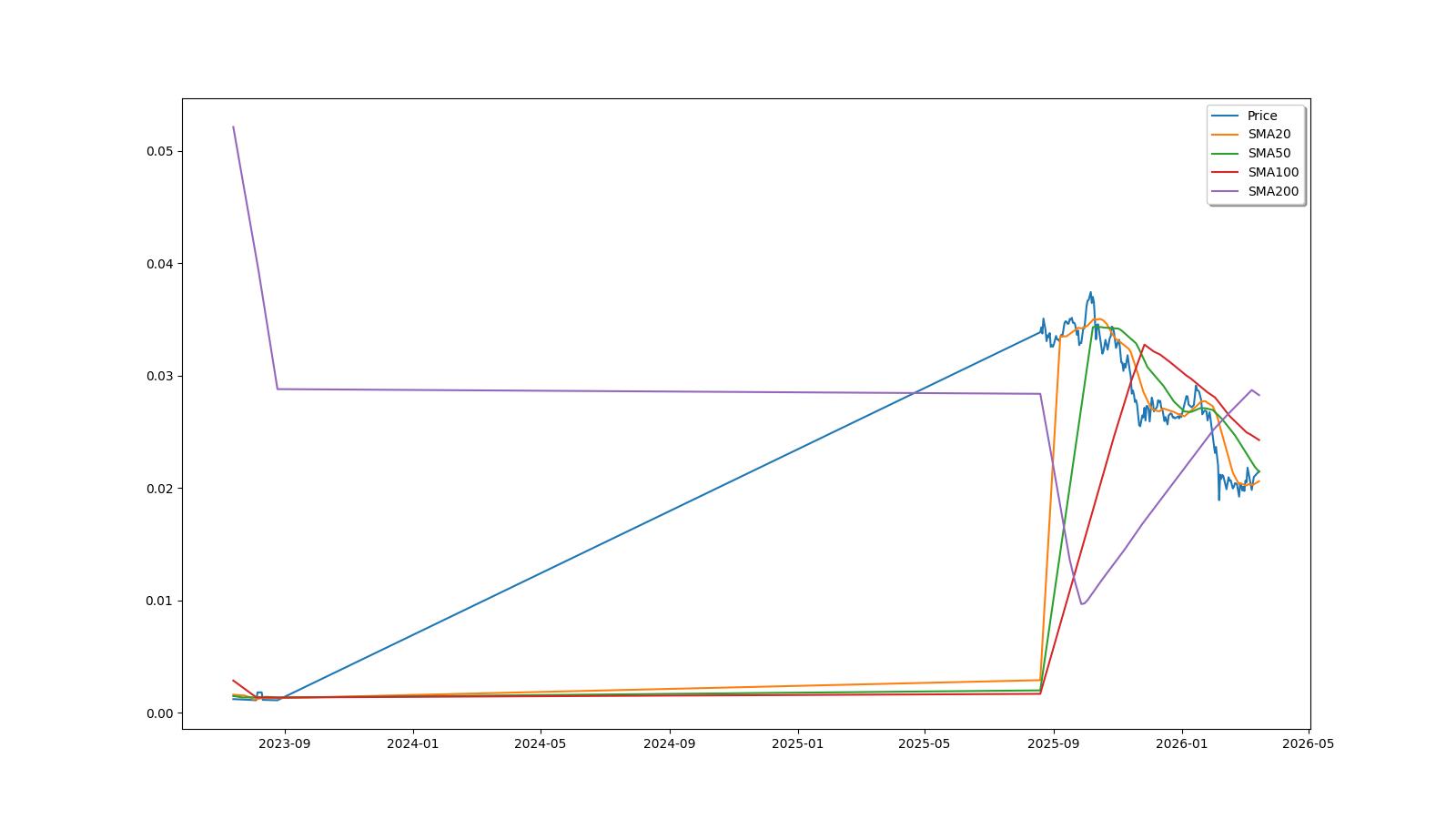 Wabi Simple Moving Averages