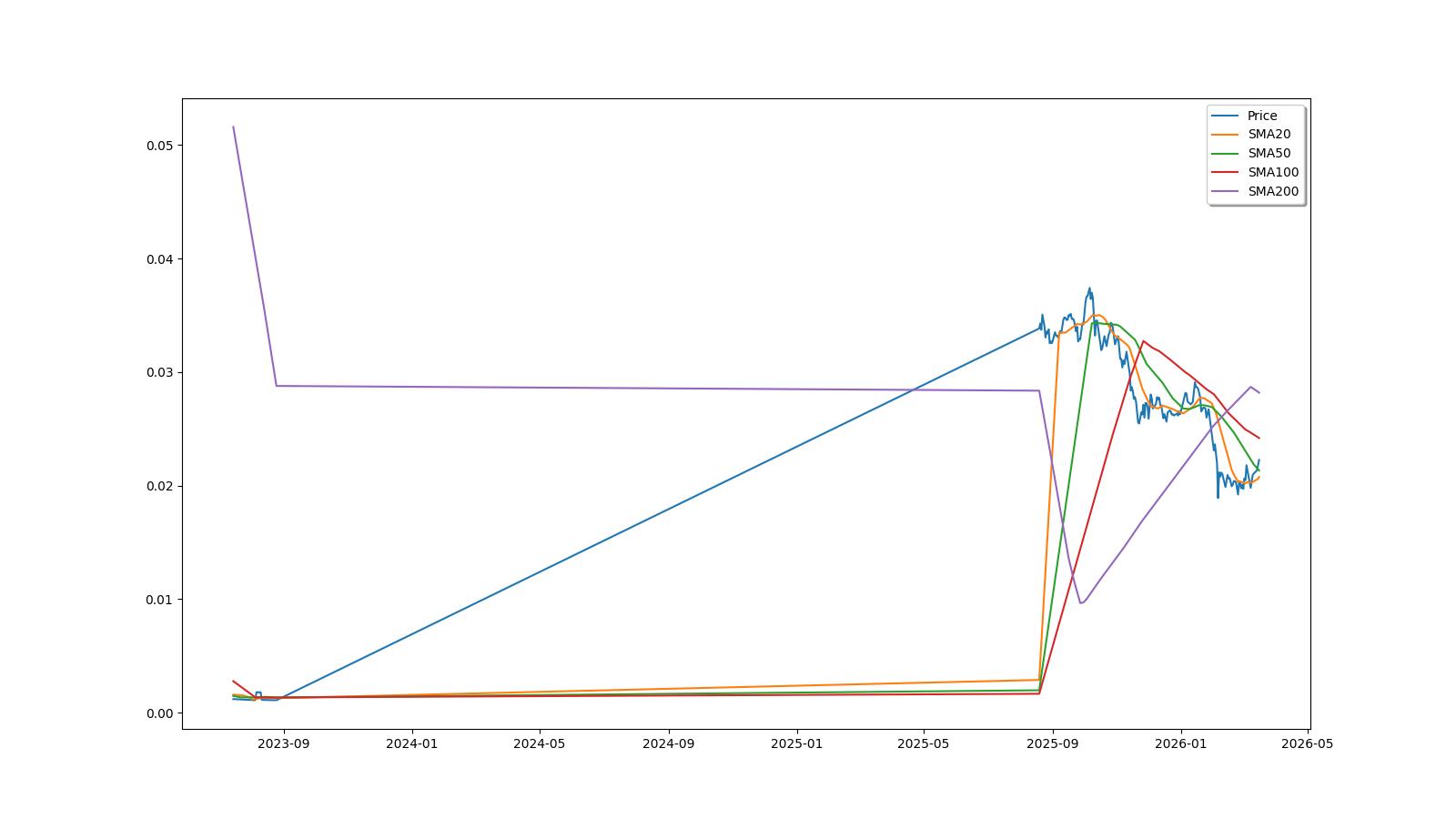 Wabi Simple Moving Averages