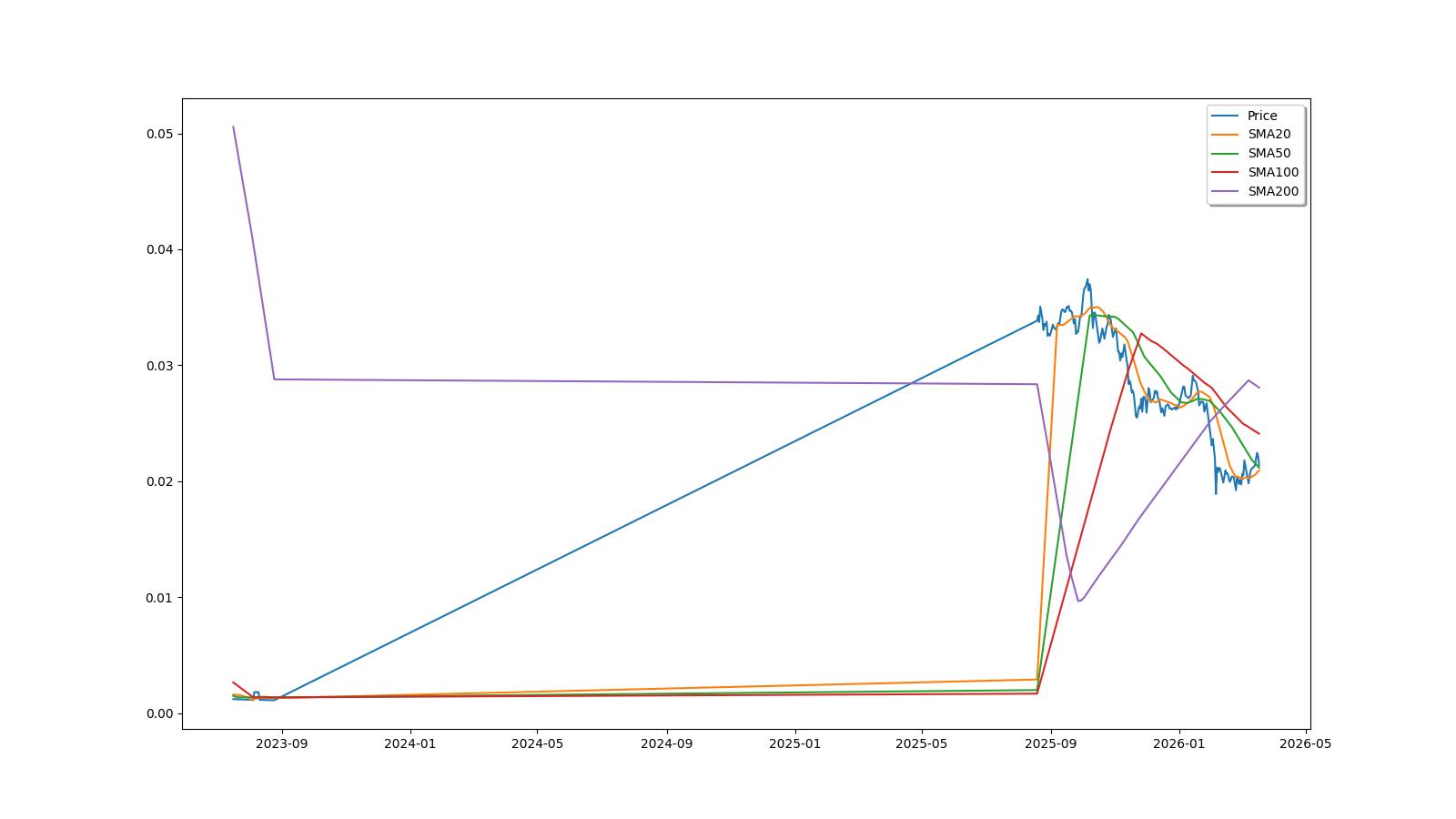 Wabi Simple Moving Averages