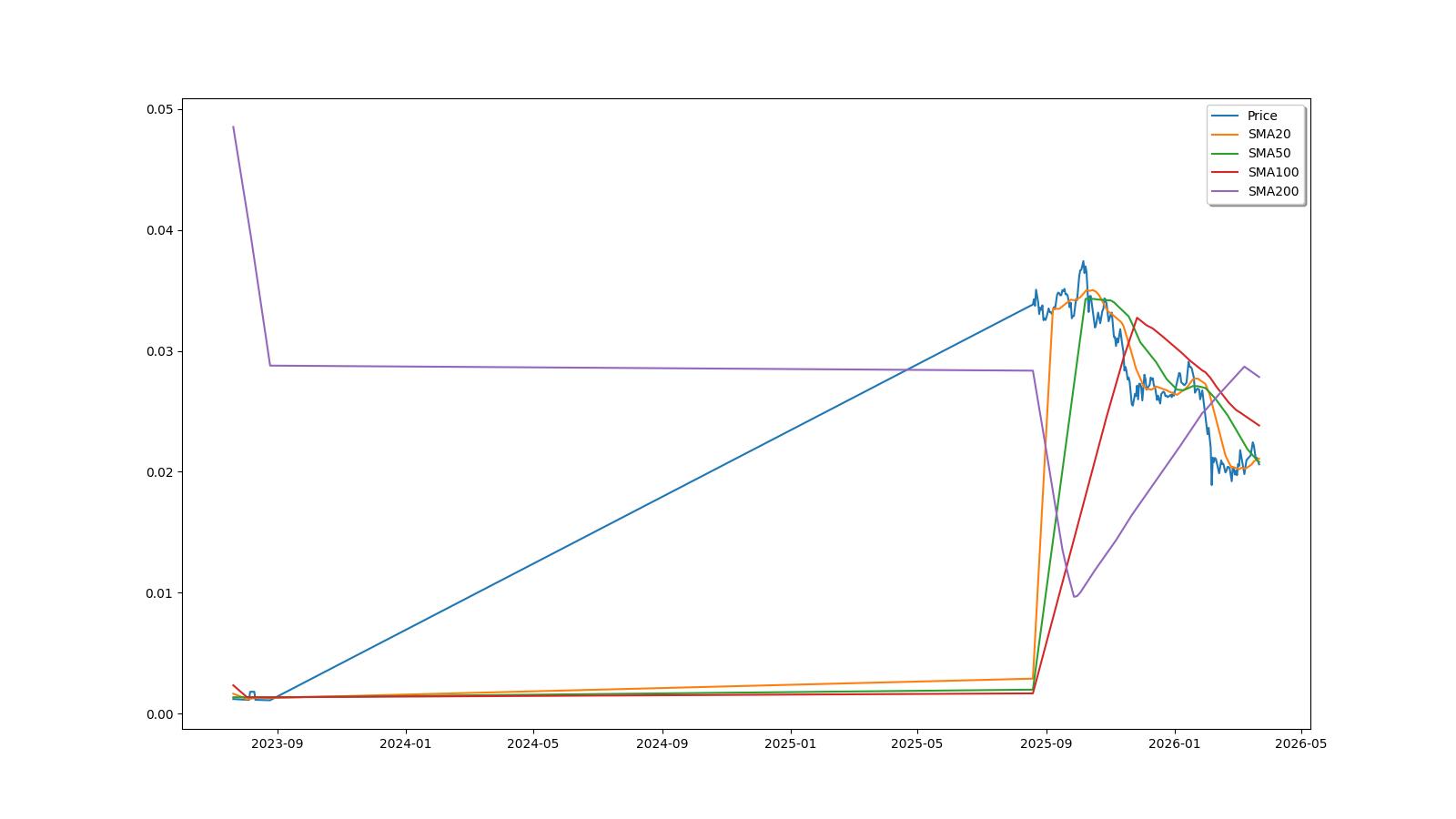 Wabi Simple Moving Averages