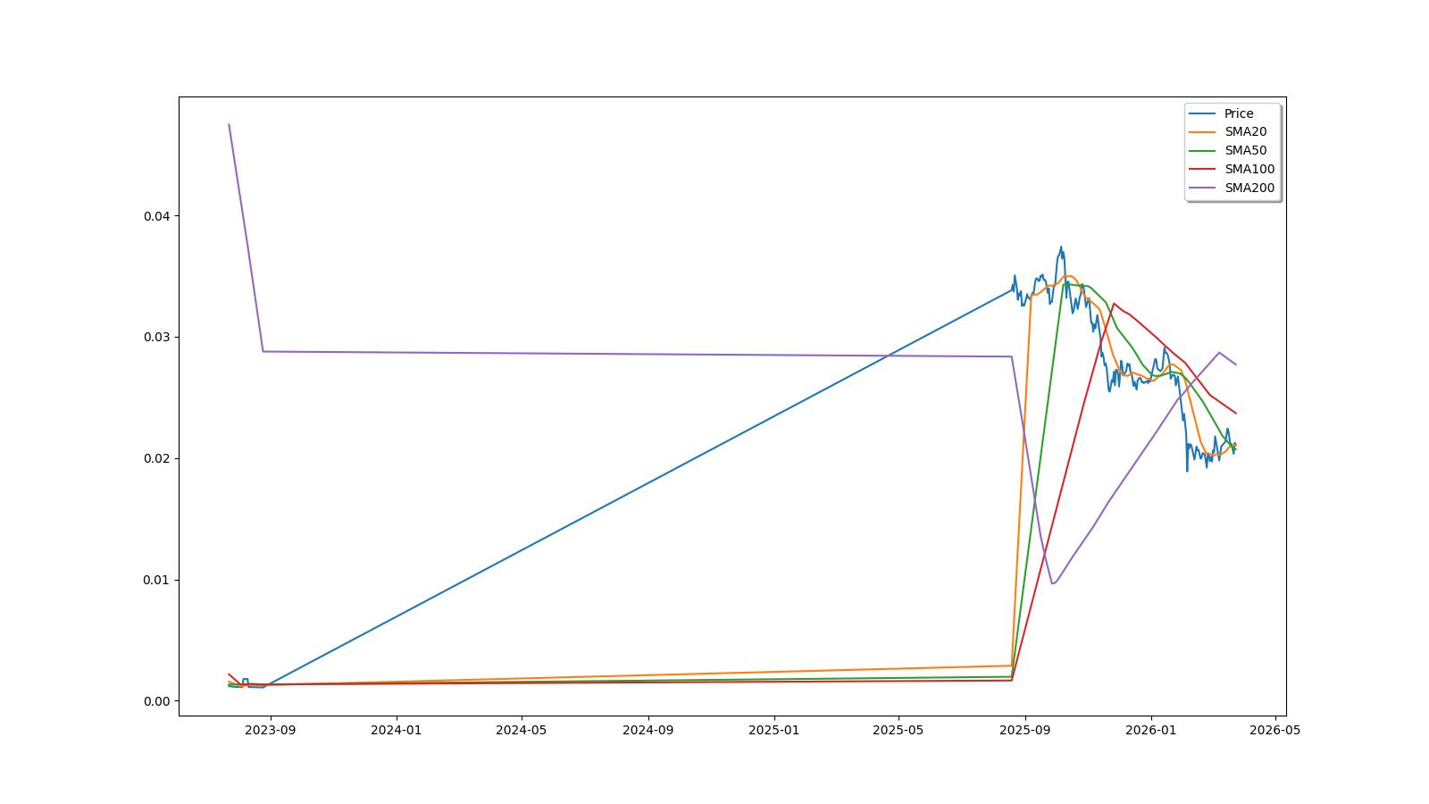Wabi Simple Moving Averages