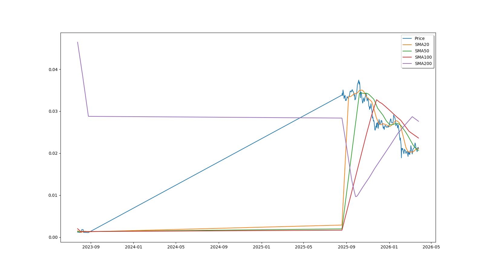 WaBi Simple Moving Averages