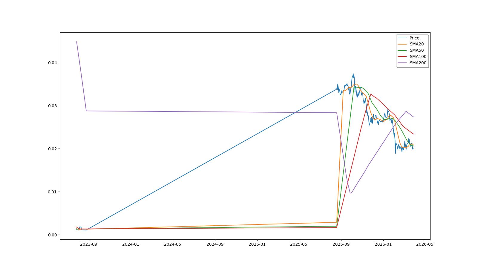 Wabi Simple Moving Averages