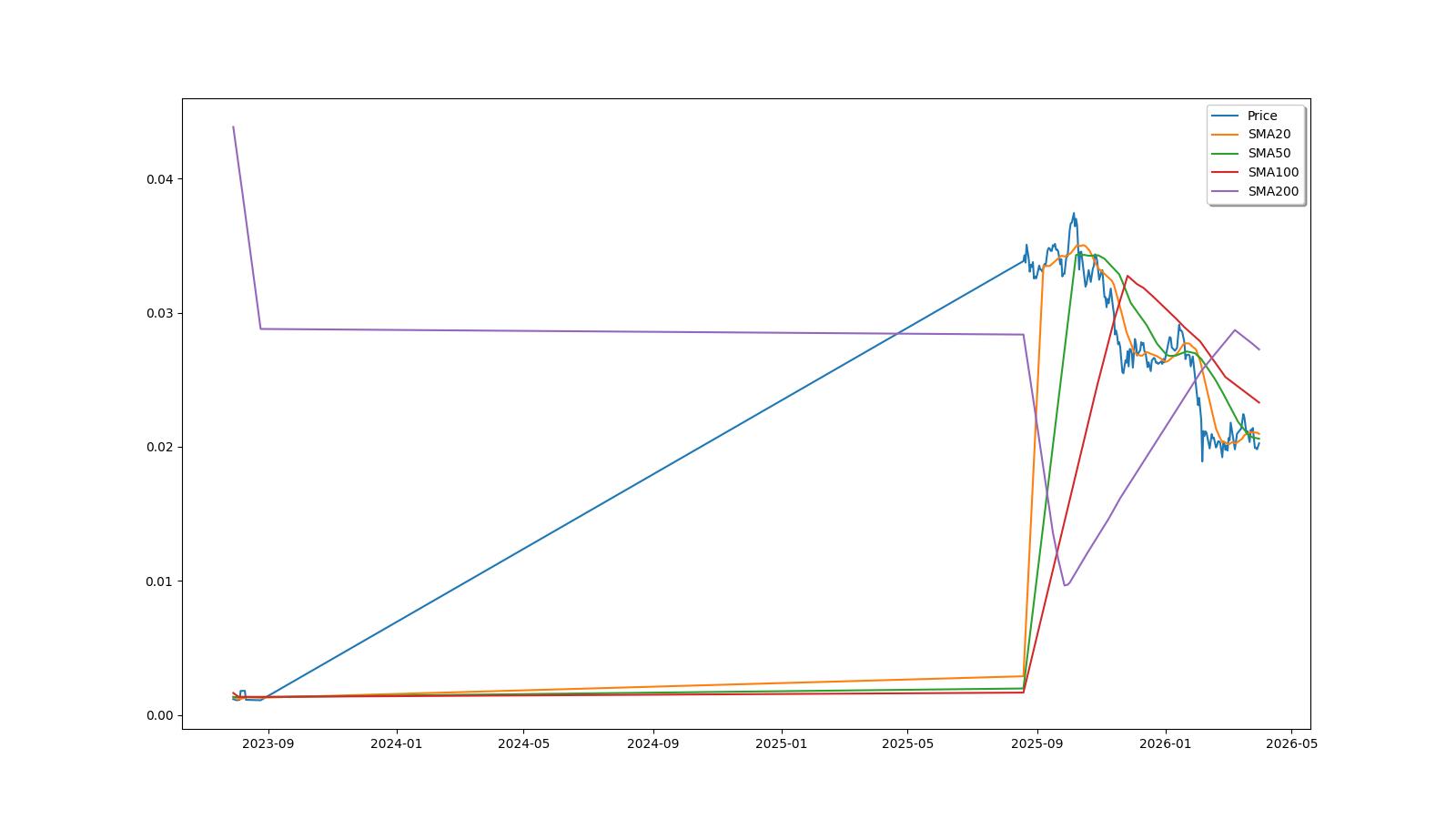 Wabi Simple Moving Averages