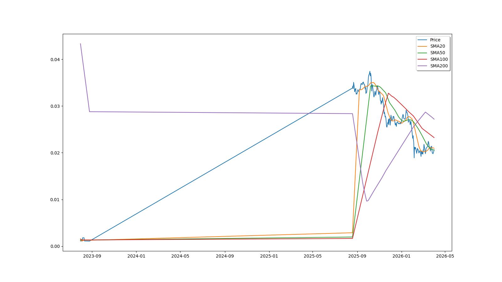 Wabi Simple Moving Averages