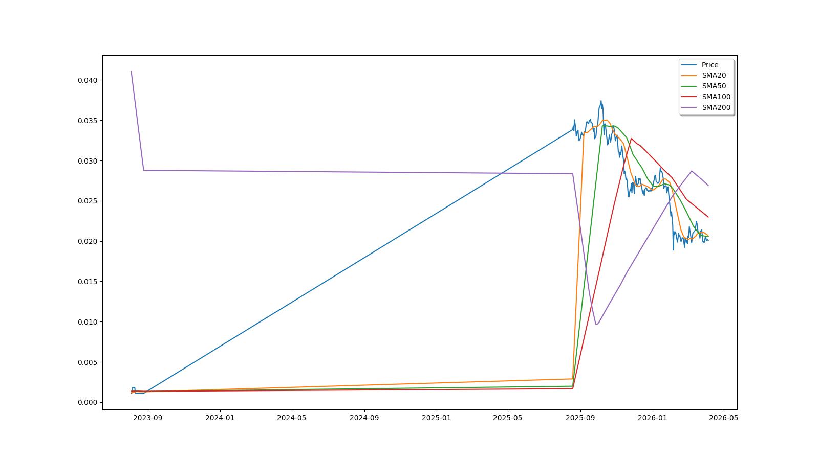 Wabi Simple Moving Averages