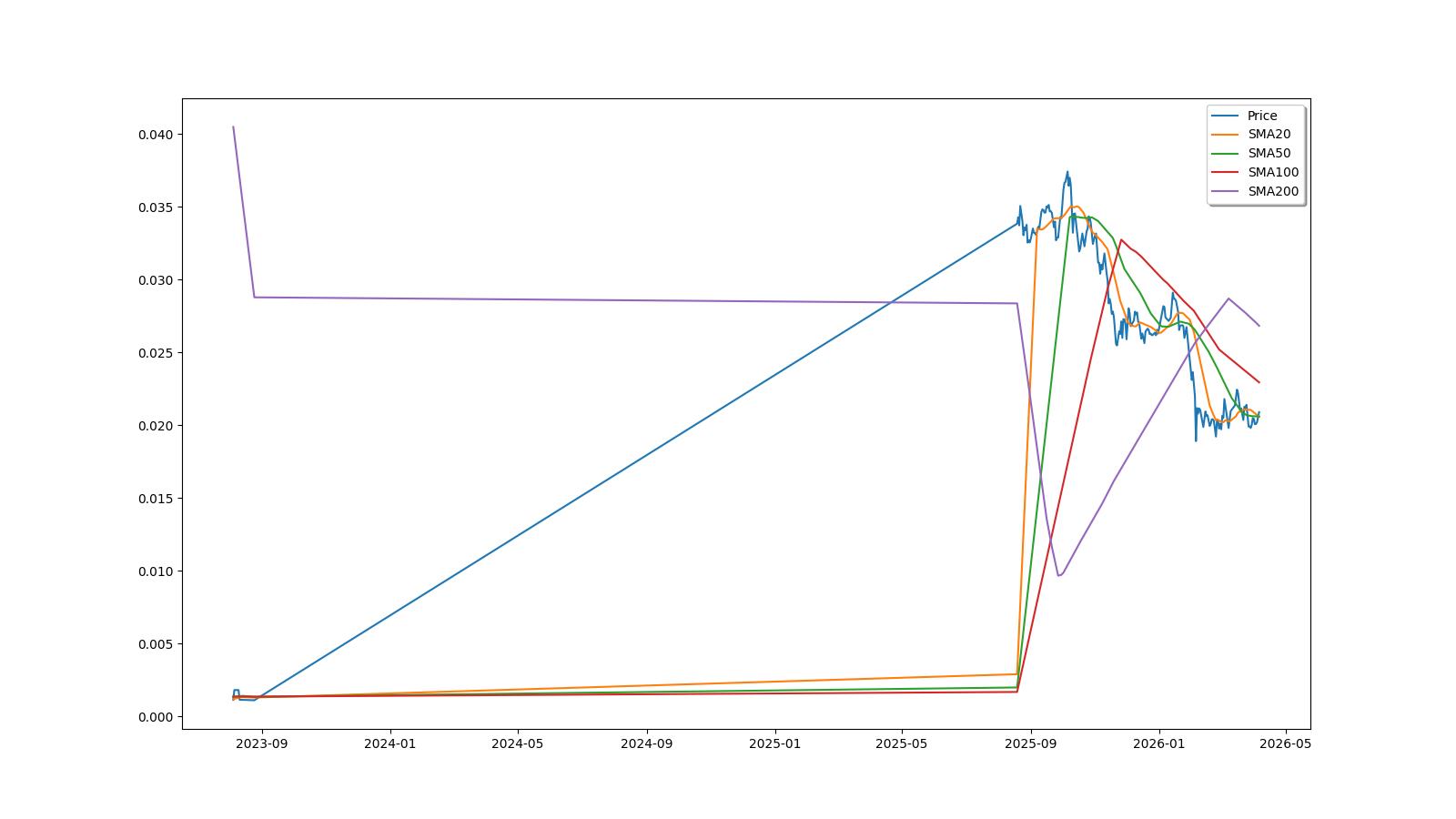 Wabi Simple Moving Averages