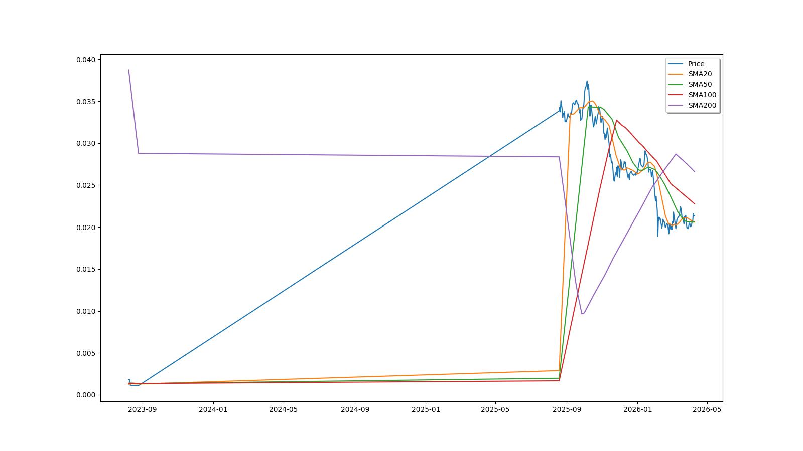 Wabi Simple Moving Averages