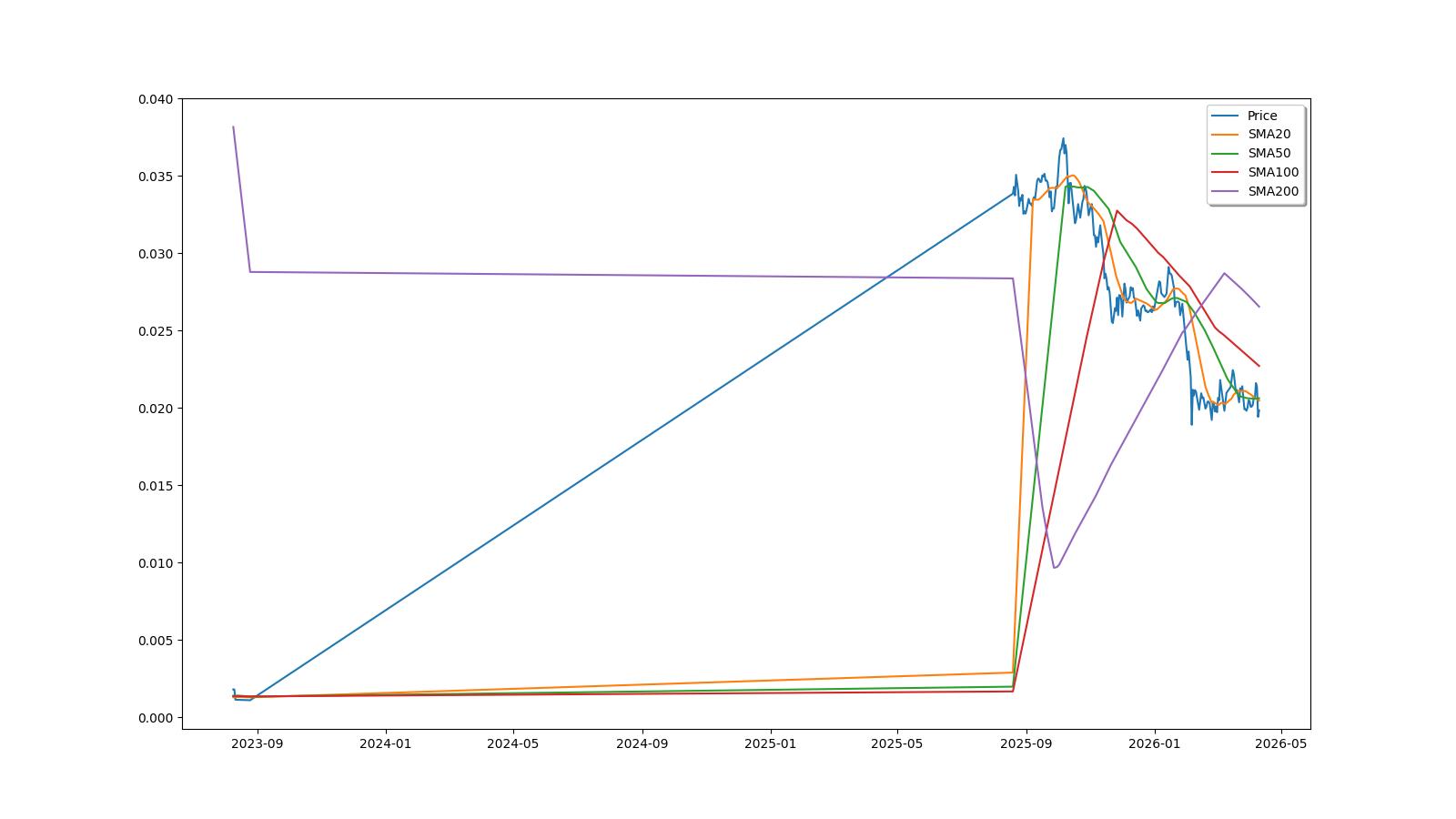 Wabi Simple Moving Averages