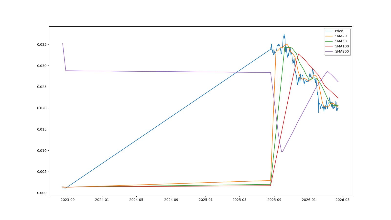 Wabi Simple Moving Averages
