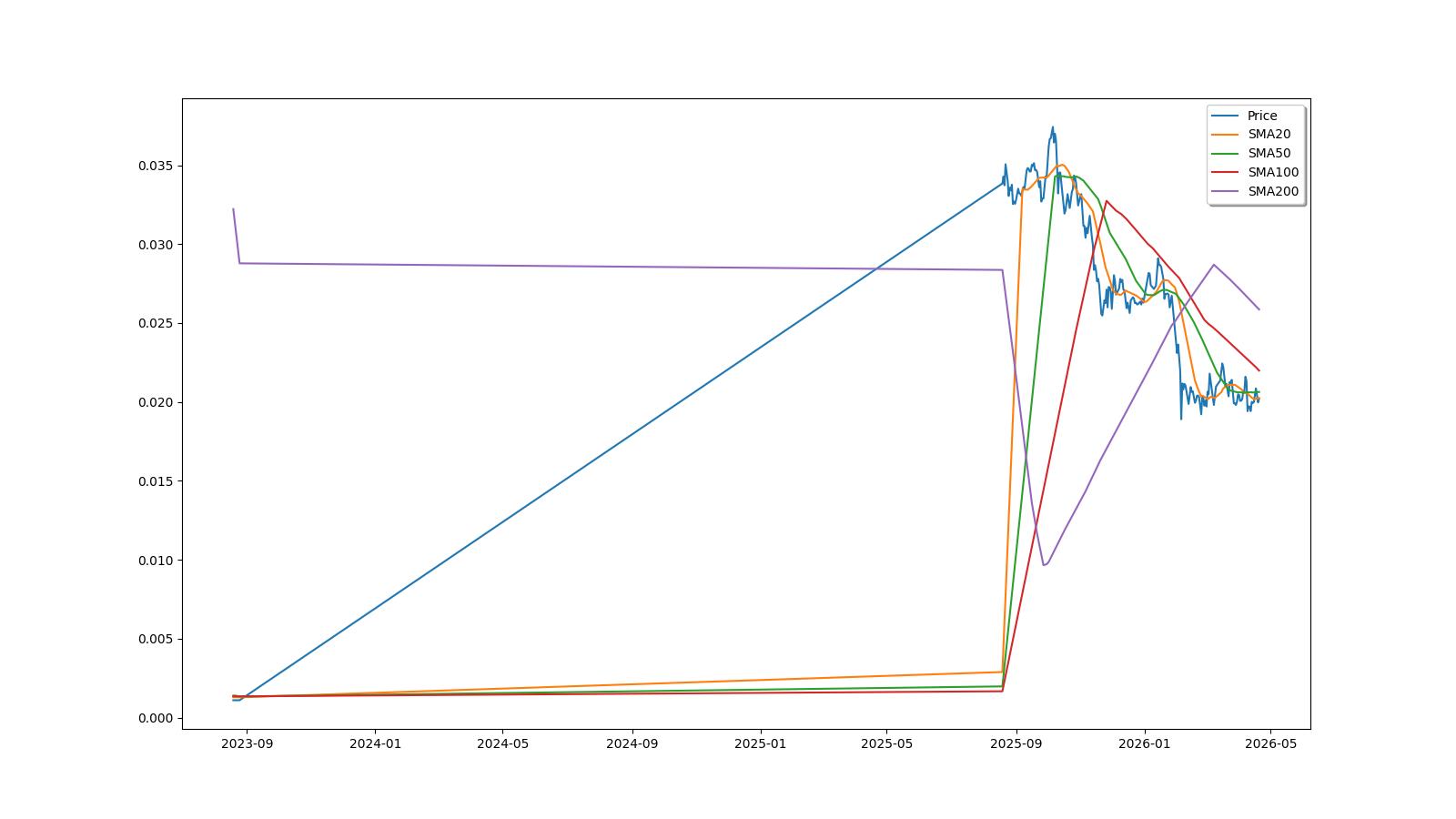 Wabi Simple Moving Averages