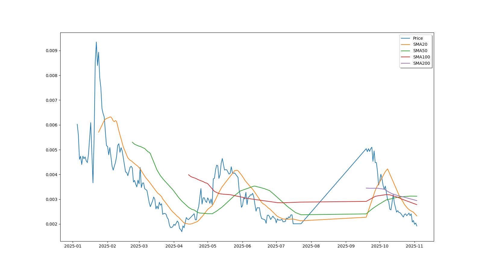 Waffles Simple Moving Averages
