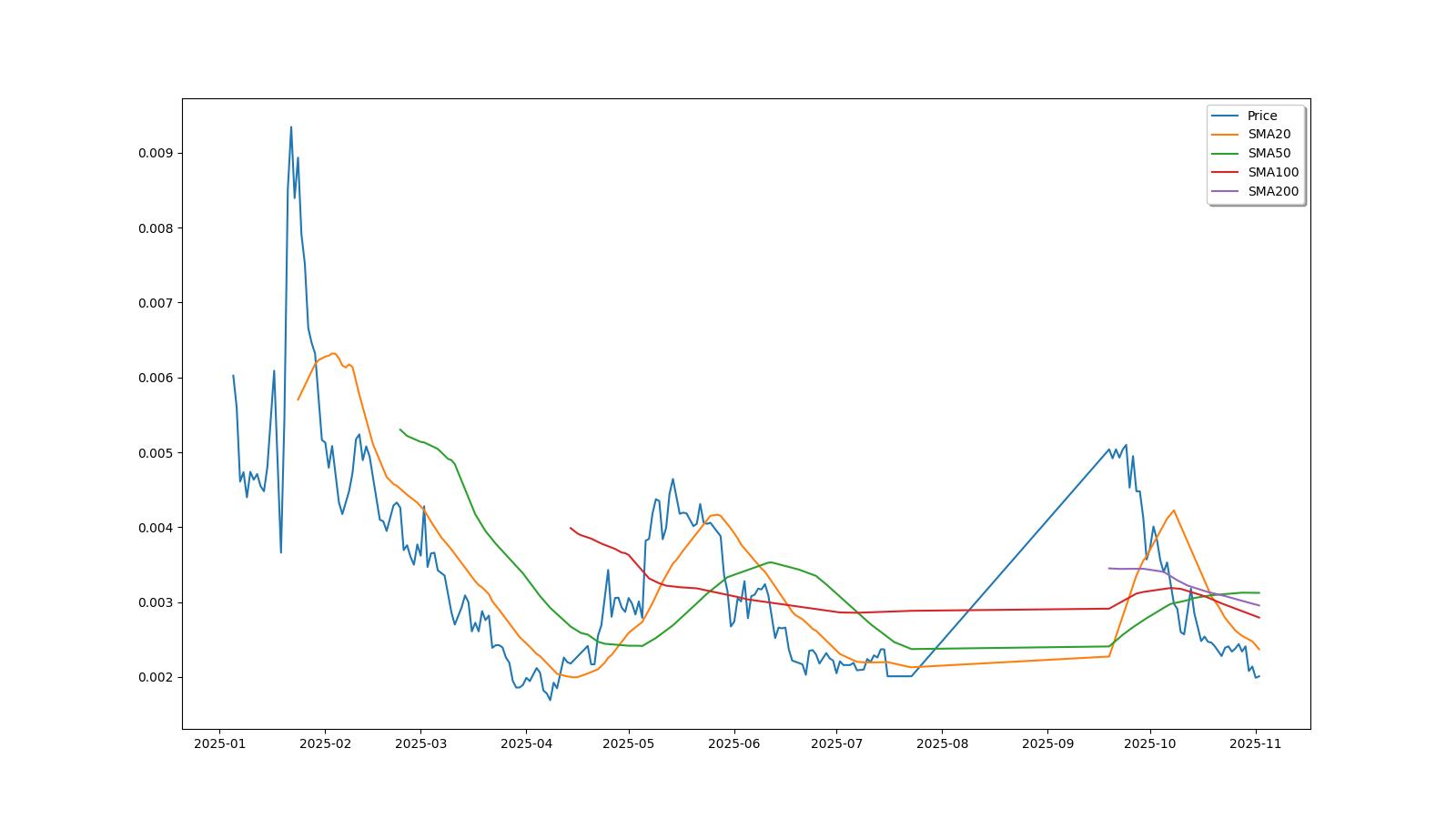 Waffles Simple Moving Averages