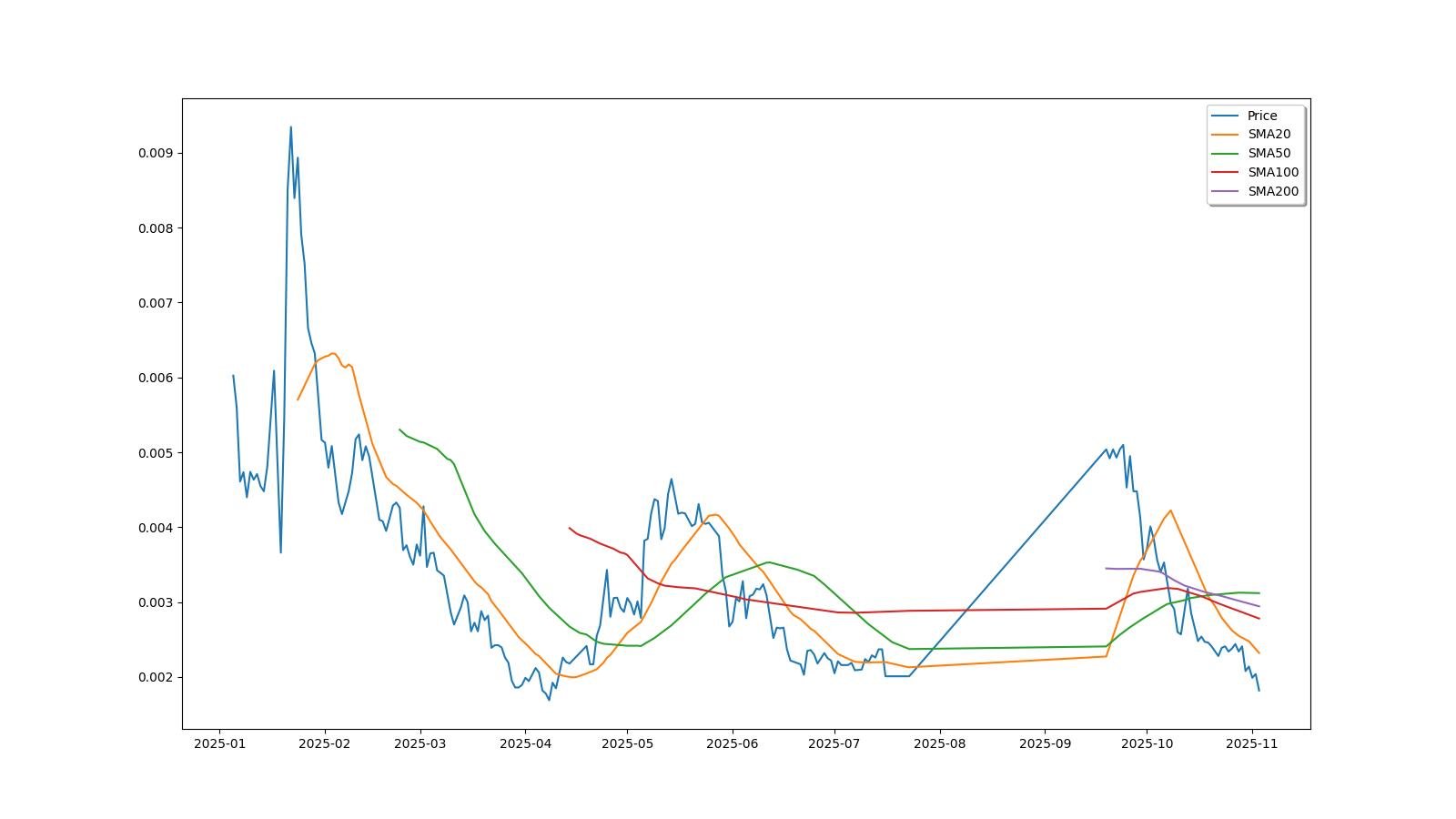 Waffles Simple Moving Averages