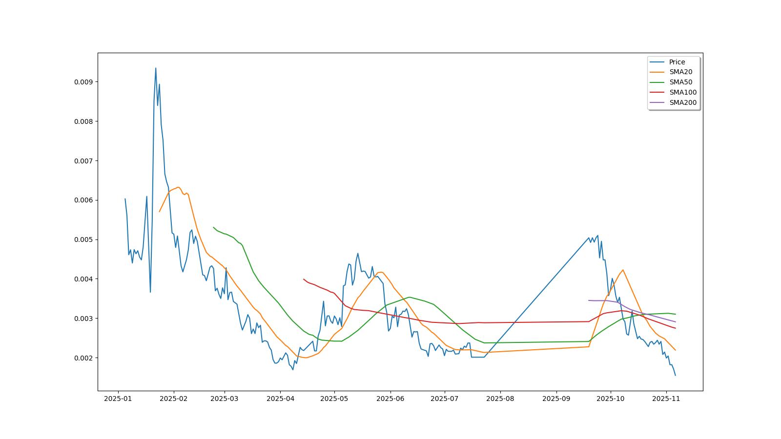 Waffles Simple Moving Averages