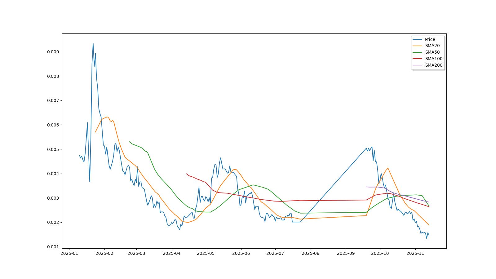 Waffles Simple Moving Averages
