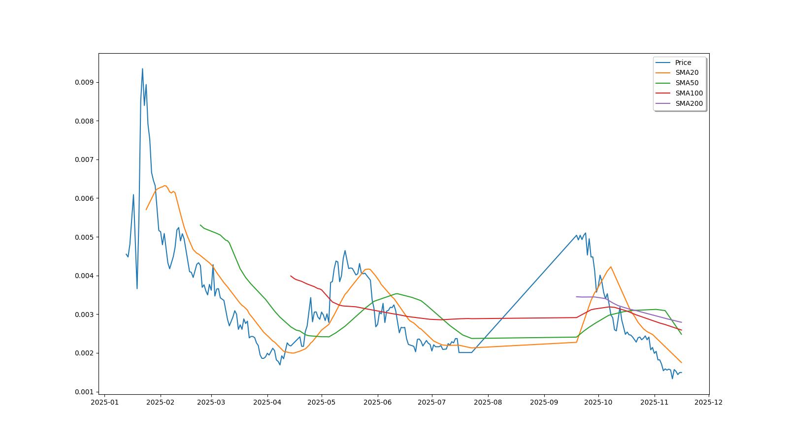 Waffles Simple Moving Averages