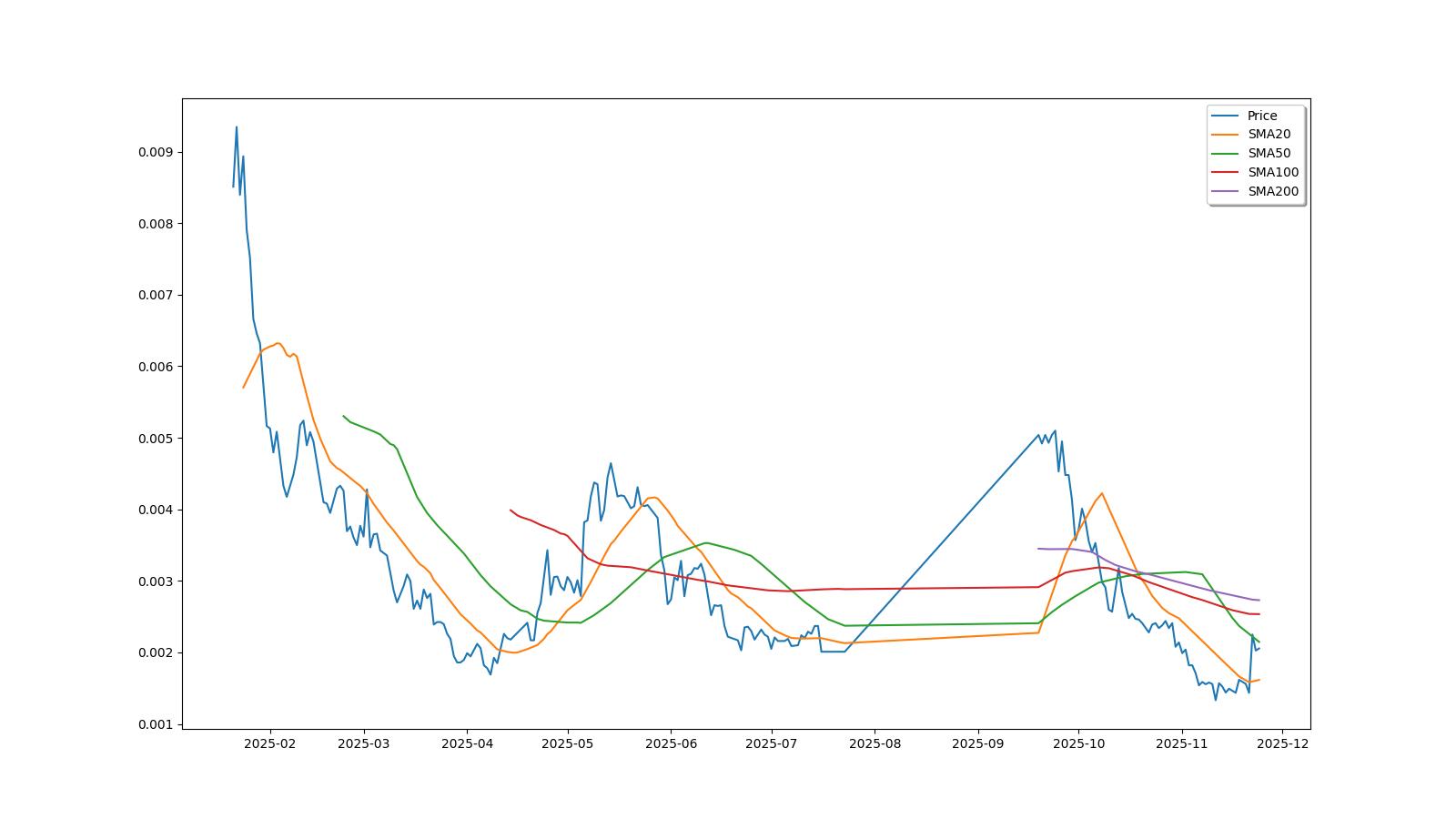 Waffles Simple Moving Averages