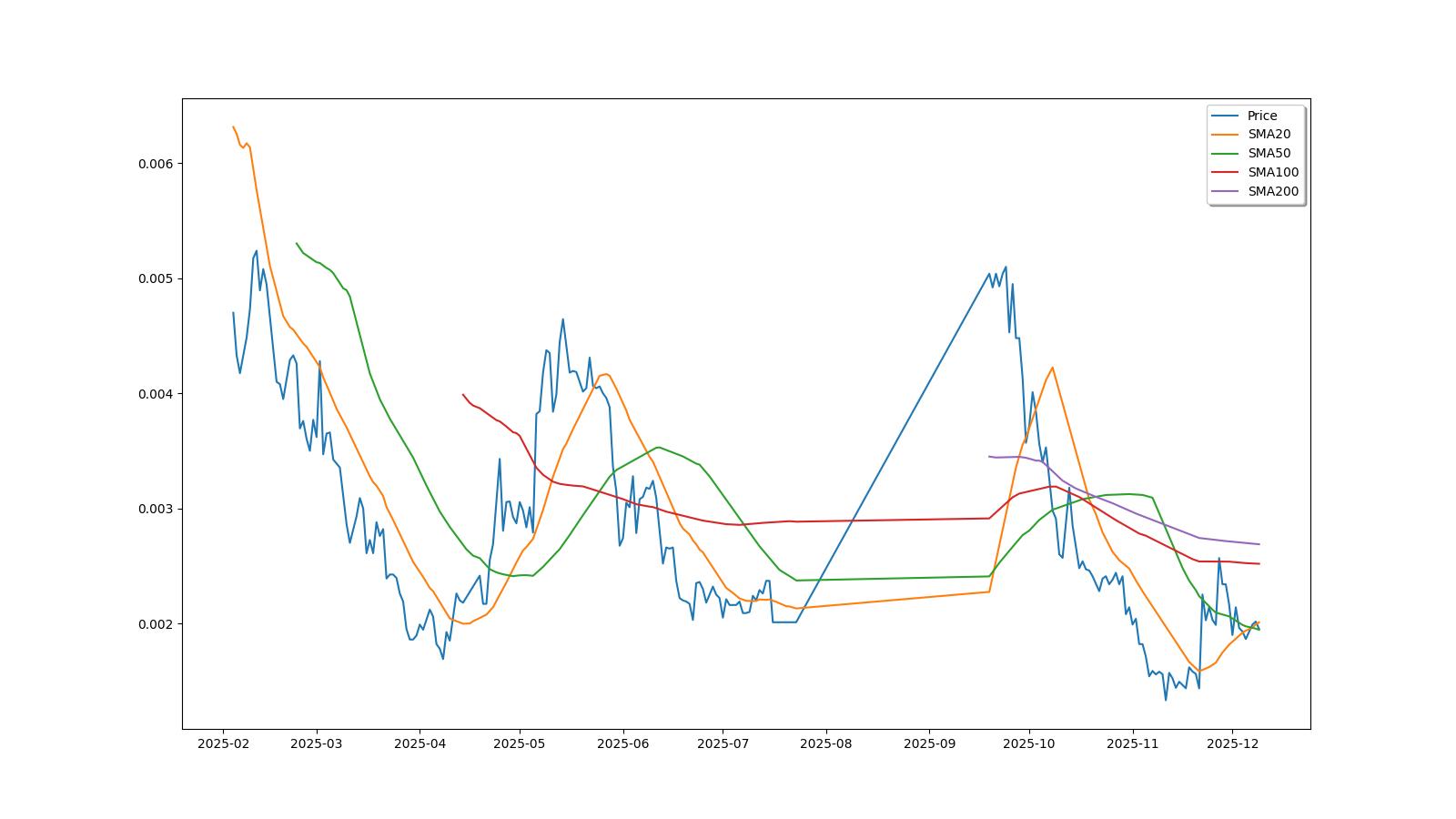 Waffles Simple Moving Averages