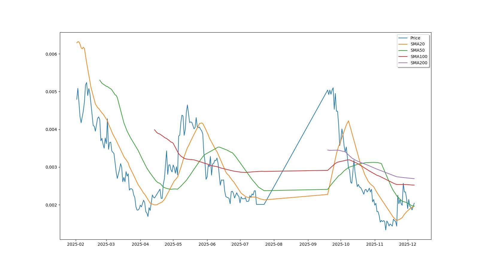 Waffles Simple Moving Averages