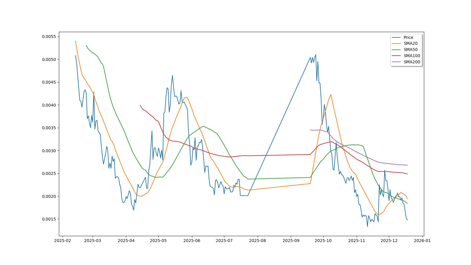 Waffles Simple Moving Averages