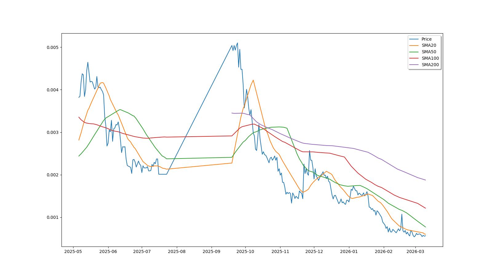 Waffles Simple Moving Averages