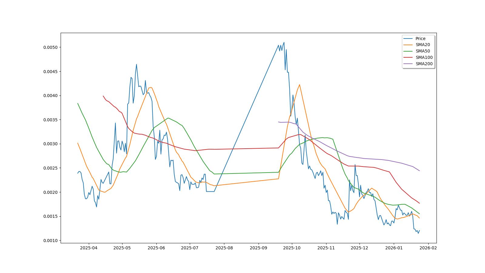 Waffles Simple Moving Averages