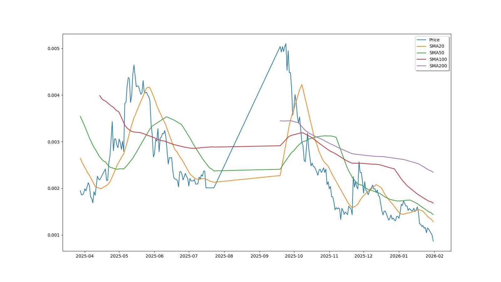 Waffles Simple Moving Averages