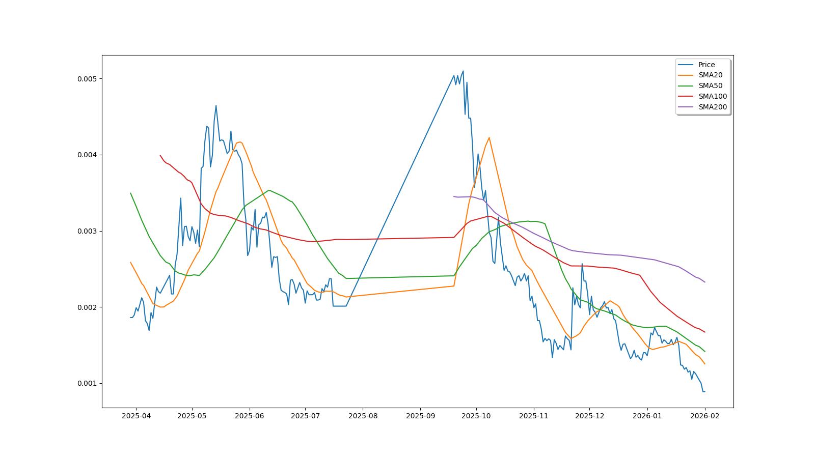 Waffles Simple Moving Averages