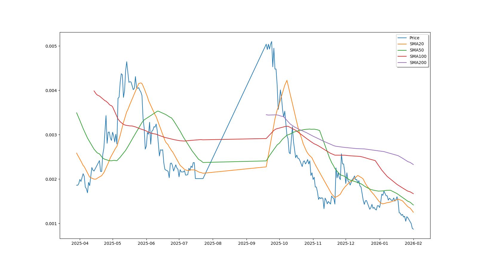 Waffles Simple Moving Averages