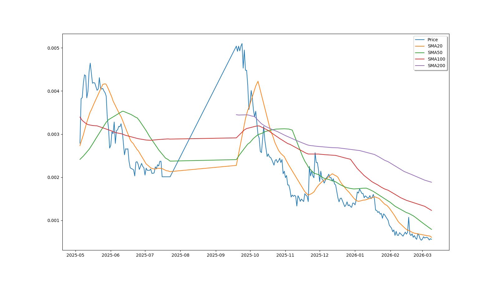 Waffles Simple Moving Averages