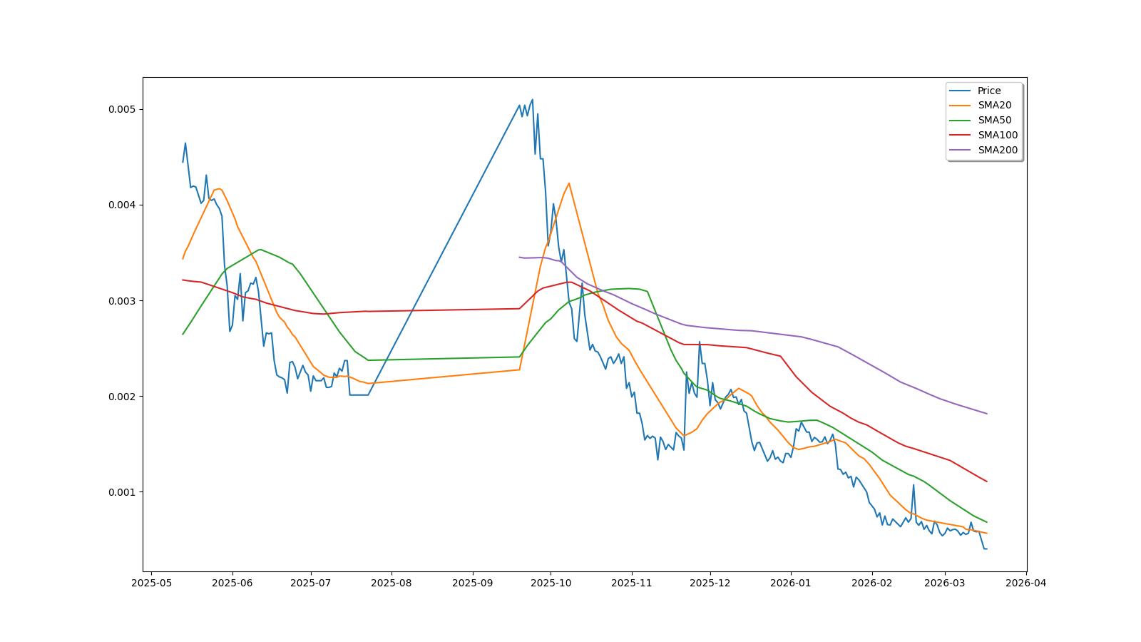 Waffles Simple Moving Averages